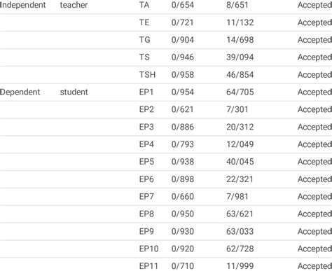 Shows The Model Values In Conrmatory Factor Analysis Mode Variable Type