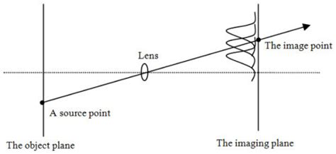 Schematic Of Circular Aperture Diffraction Download Scientific Diagram