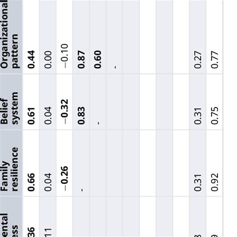 Bivariate Correlations Among Predictors Download Scientific Diagram