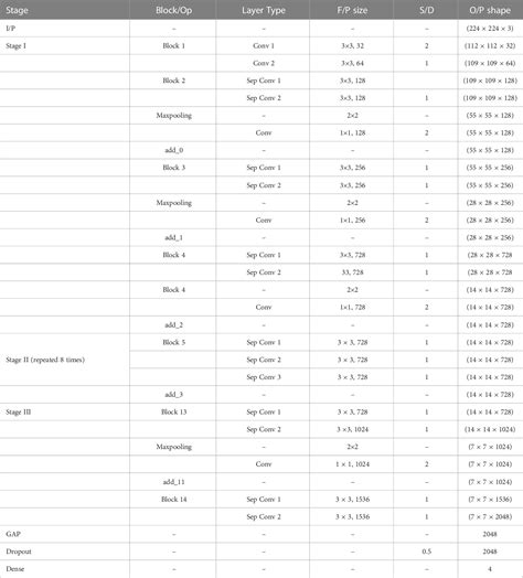 table 1 from a multi class deep learning model for early lung cancer