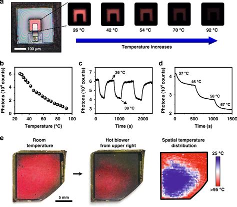 An Optoelectronic Thermometer For Temperature Sensing