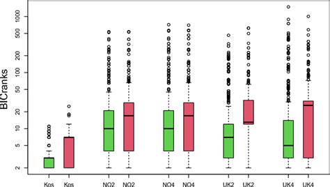 boxplots of ranks log scale on original data of optimal bic over