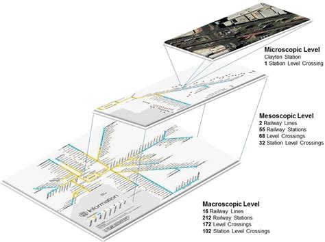 Microscopic Vs Macroscopic Traffic Simulators