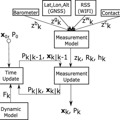 Examples Of Behaviour Maps And Relevant Empirical Knowledge Derived
