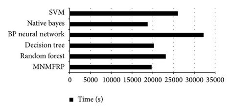 execution time in seconds of different methods download scientific