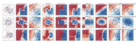 Machine Learning Python Scikit Learn Dmachinese