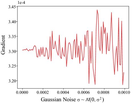 Illustration Of The Noisy Gradients On Graph Structures The Curve