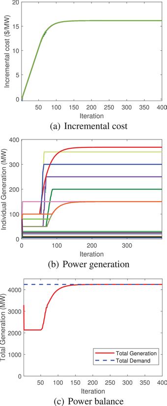 The Simulation Results Of Dsaa Ieee 118‐bus Test System Download