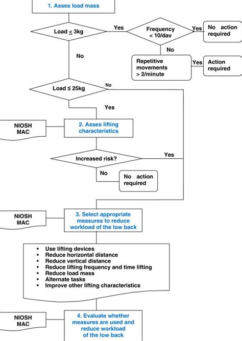 flow chart consisting of four steps to assess the risk of manual