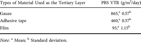 Pbs Vtr Of Different Types Of Tertiary Layers Download Scientific Diagram