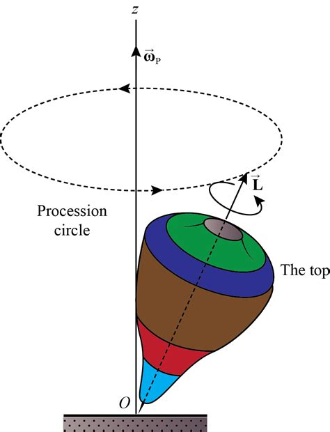 Circular Rotational Motion Solved Examples AskIITians