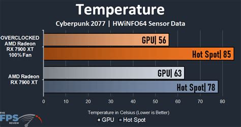 Overclocking Amd Radeon Rx 7900 Xt Page 7 Of 8