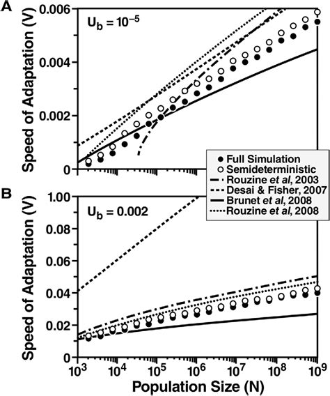 Four Analytic Approximations To Calculate The Speed Of Asexual Download Scientific Diagram