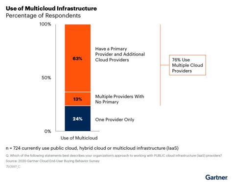 Fabienne De Beaufort On Linkedin Multicloud Cloudjourney Cloudtransformation Hybridcloud