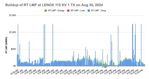 🔍every Day Energy Prices Fluctuate Based On Supply And Demand But How