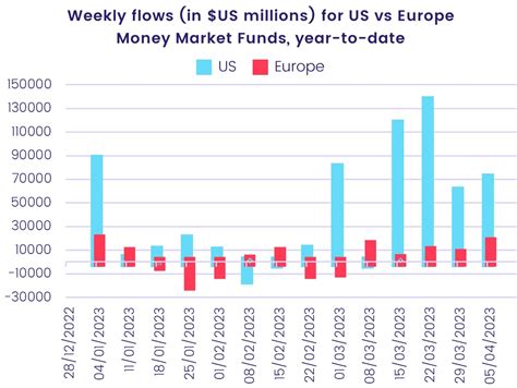 Image Of Chart Representing Weekly Flows In US Million Dollars For