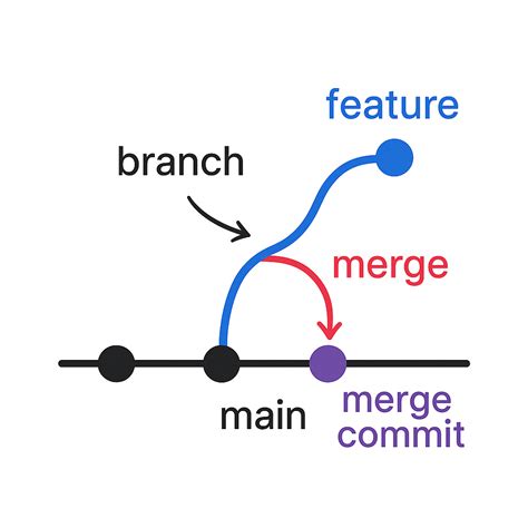 Git Advanced