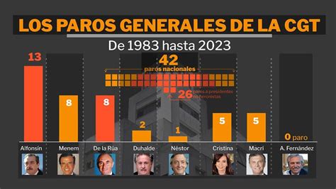 El Paro De La Cgt Un Gesto De Desahogo Que Será Un Test Lleno De Riesgos Para Milei Y El