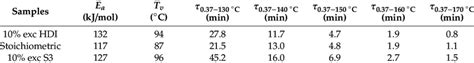 Activation Energy Topology Freezing Temperature And Time For Reach A