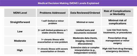 What Is Medical Decision Making Mdm In Healthcare