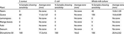 Antibiogram Of Aqueous Extracts Of Common Plant Leaves Against S