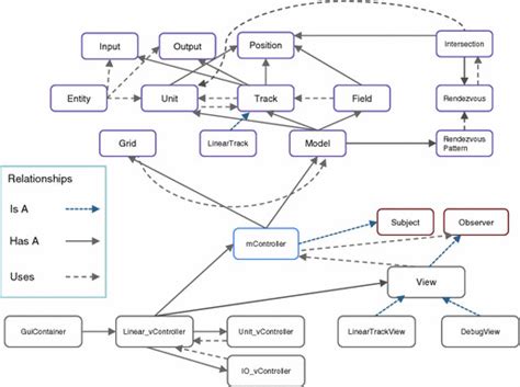 Architecture Of The CCS Simulator There Are Three Dominant Download Scientific Diagram