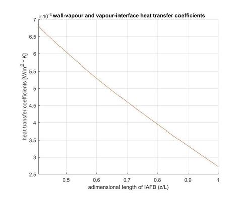 Wall To Vapor And Vapor To Interface Heat Transfer Coefficient Along