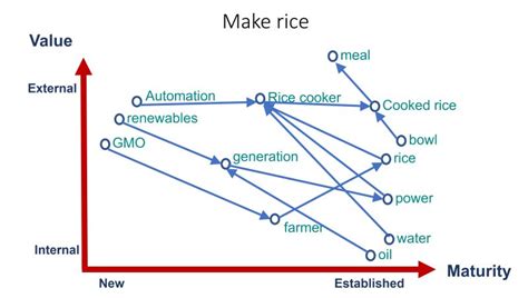 Rob England 🦓 On Linkedin I Want A Simple Wardley Map Example