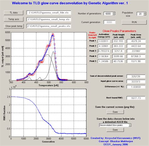 Deconvolution Of Gamma Data Dose 278 Mgy Download Scientific Diagram