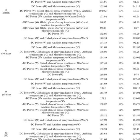 Forecasting Performance For Multistep Forecasting Download Scientific