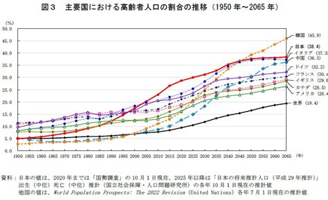 高齢化が進む中国、老年人口指数は218％に上昇 黄大仙の Blog