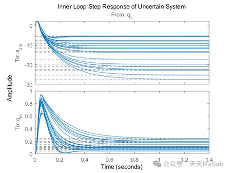 超音速导弹模型鲁棒性研究：基于matlab Simulink的不确定性分析及自适应控制 在 Matlab 和 Simulink 中设计制导系统 Csdn博客