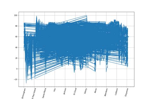 How To Prevent Xticks Overlapping In Matplotlib Kanoki