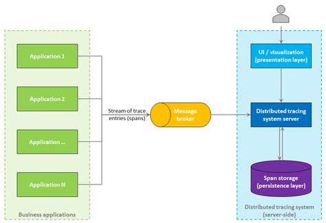 Distributed Tracing Of Spring Boot Applications Us Sap Community
