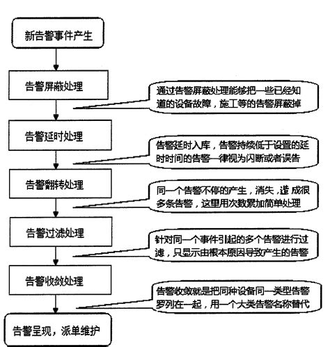 Centralized Monitoring System Alarm Data Processing Method Eureka