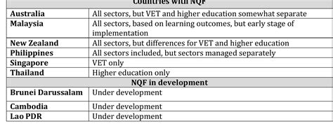Status Of National Qualification Framework Nqf In Asean 6