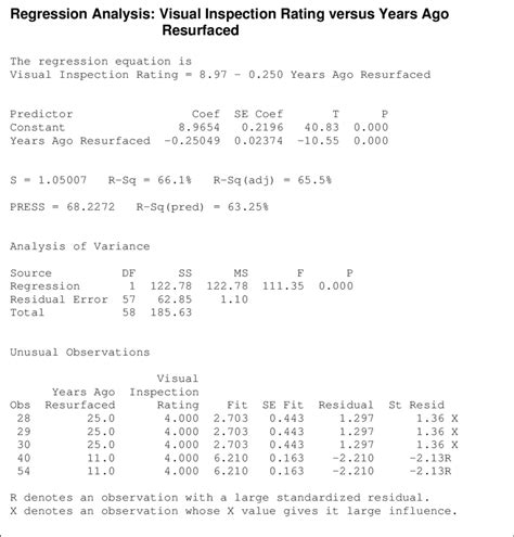 Figure A 6 Model Creation Regression Analysis Minitab Output 3