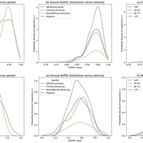 arousal auroc and auprc comparison based on different subpopulations