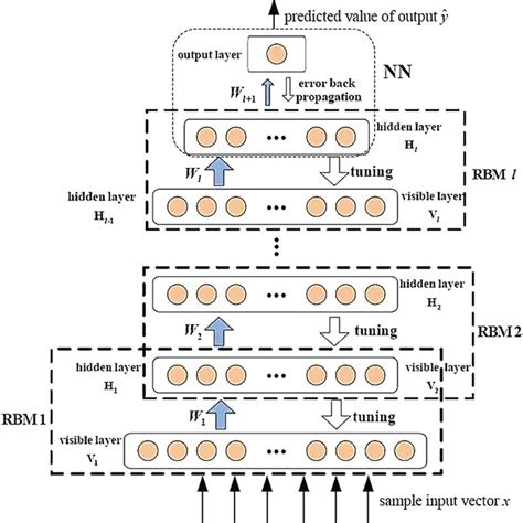 The Structure Of Deep Belief Network Dbn Forecasting Model Colour