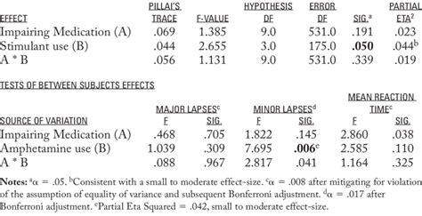 Two Way Between Groups Multiple Analysis Of Variance Multivariate Tests