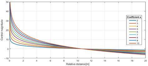 Jmse Free Full Text Comparison Of Velocity Obstacle And Artificial Potential Field Methods