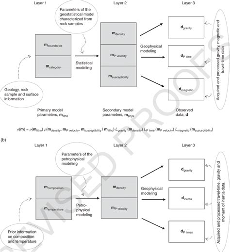 3 Example Of Model Parameter Structure In Earth Science Inference