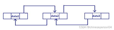 【数据结构】线性表之链表 线性链表 csdn博客