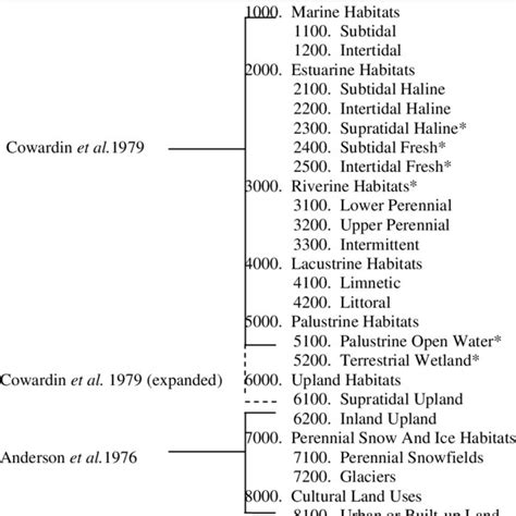 Nerrs Classification Structure Based On Cowardin Et Al 1979 And