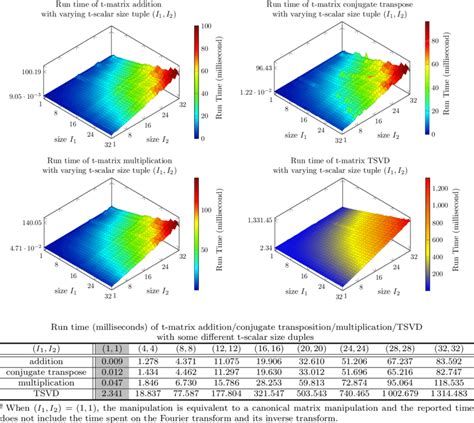 Run Time Of Some T Matrix Manipulations With Different T Scalar Sizes Download Scientific Diagram