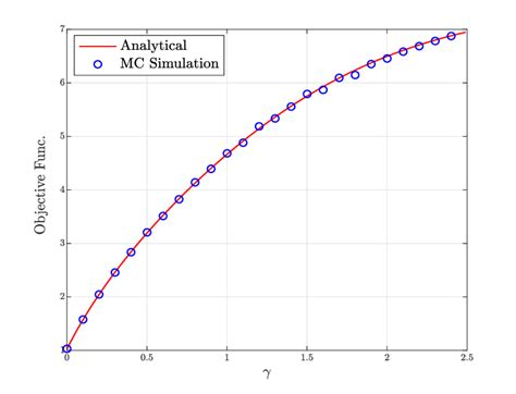 Optimal Objective Function Value Of The Box Lasso Vs The Regularizer