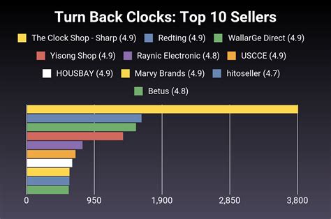 The 30 Best Turn Back Clocks Of 2026 Verified Cherry Picks