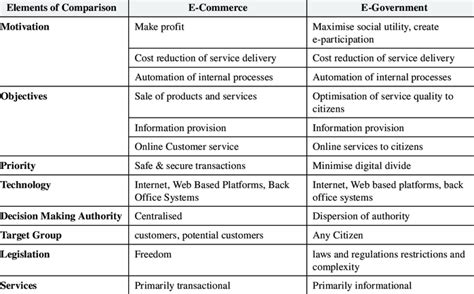 Difference Between E Commerce And E Governance Download Scientific
