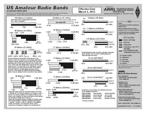 Ham Band Chart In Grayscale Amateur Radio Radio Spectrum