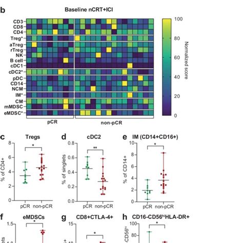 Longitudinal Flow Cytometry Results Of Pbmc Subset Rates And Marker